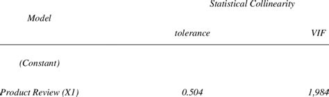 Multicollinearity Test Results Download Scientific Diagram