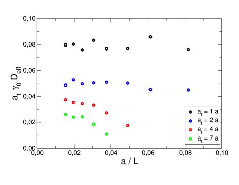 Tracer Self Diffusion Coefficient As Function Of The Inverse Simulation