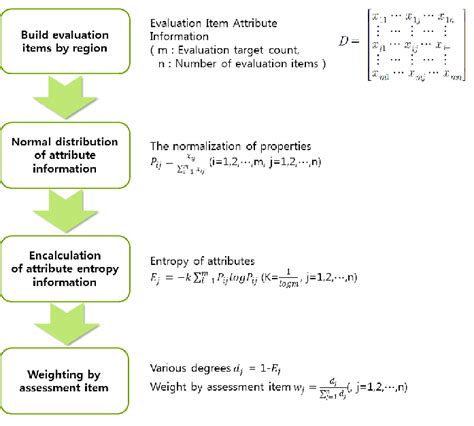 Entropy Method Process Download Scientific Diagram