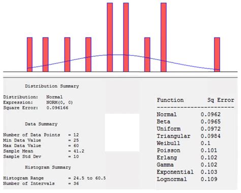 Histogram With Normal Probability Plot Along With The Summary Of
