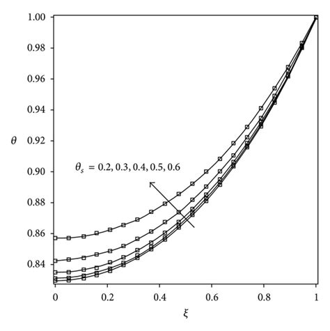 Dimensionless Temperature In Fin For Various θs With Dtm Solid Line Download Scientific