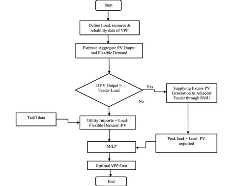 Dispatch Strategy Of Vpp Download Scientific Diagram