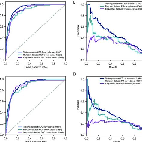 Evaluation Of The Models A Roc Analysis Was Applied To Calculate The Download Scientific