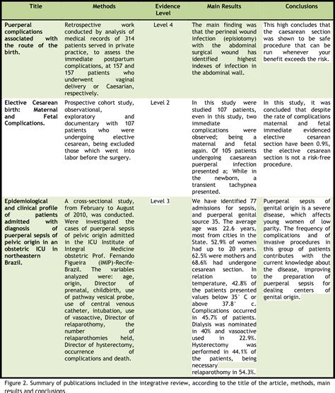 Figure 2 From Nursing Practice On Puerperal Infection Control Integrative Semantic Scholar