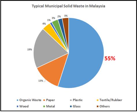Food Waste Statistics In Malaysia Warren Hamilton