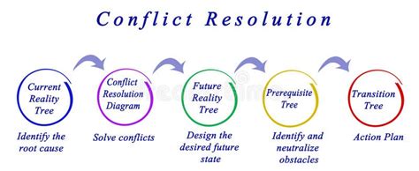 Process Of Conflict Resolution Stock Illustration Illustration Of Solve Diagram 131504632