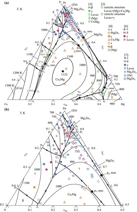 Calculated Projection Of Liquidus Surface Of The Cu Mg Zn System