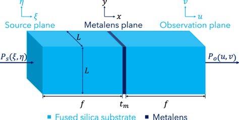 一种基于元透镜的超声傅里叶变换计算模拟计算系统scientific Reports X Mol