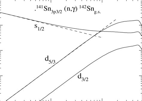 The Calculated Direct Neutron Capture Cross Sections Of 141 Sn Plotted Download Scientific