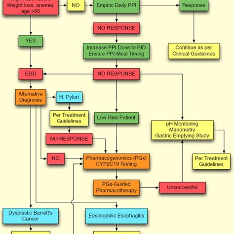 Practical Treatment Algorithm Utilizing Empiric Ppi Pgx Guided