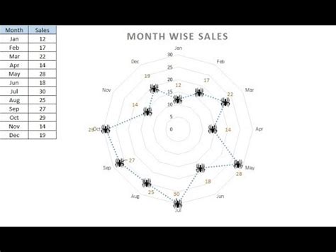Spider Web Chart In Excel Youtube Web Chart Spider Chart Radar Chart