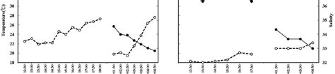 Temporal Variations In Water Temperature °c And Salinity In June Download Scientific Diagram