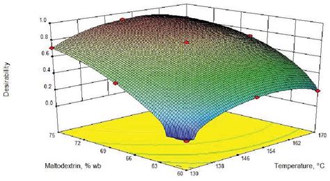 figure 1 from optimization of spray drying process for concentrated