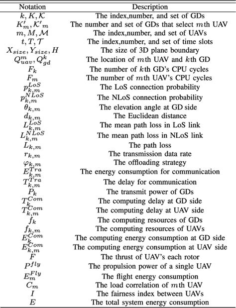 Table I From Fairness Based 3 D Multi Uav Trajectory Optimization In Multi Uav Assisted Mec