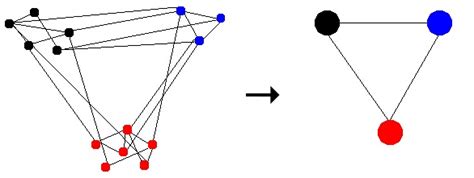Visualization Of The Concept Of Structural Equivalence Blockmodeling