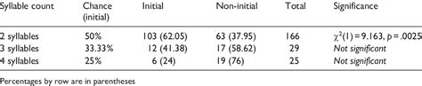 Onset Errors By Word Position And Syllable Count Download Scientific Diagram