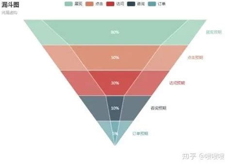 数据分析方法6—漏斗分析模型 知乎