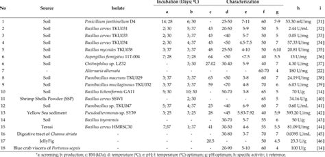 Isolation Characteristics And Activity Of Chitosanase Download