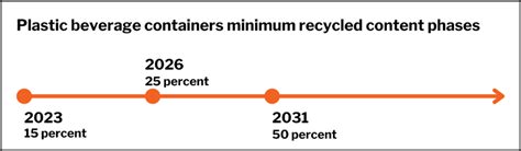 Recycled Content Minimums Washington State Department Of Ecology