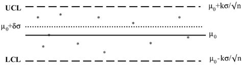 The X Control Charts Download Scientific Diagram