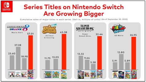 Muchas De Las Marcas De Nintendo Son Mucho Más Fuertes En Nintendo