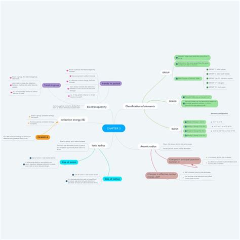 Periodic Table Mindmeister Mind Map