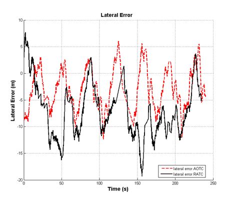 Lateral Error Flight 3 Download Scientific Diagram