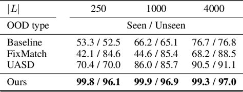 table 2 from exploiting mixed unlabeled data for detecting samples of