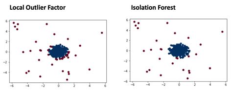 How To Perform Anomaly Detection With The Lof Algorithm Towards Data