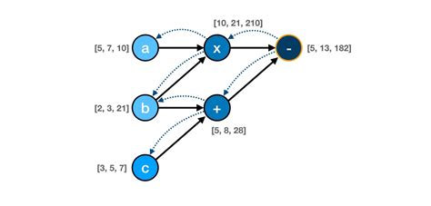 Introduction to TensorFlow Computation Graphs: Simulating TensorFlow Execution in Swift - Fritz ai