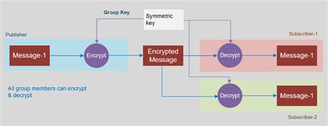 Securing Goose Communication All About Cyber Security
