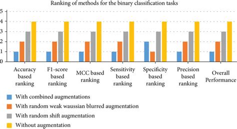 Visual Presentation For Ranking Of Methods For The Binary Download Scientific Diagram