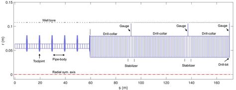 Finite Element Beam Mesh Of The Drillstring Inside The Well Bore Download Scientific Diagram