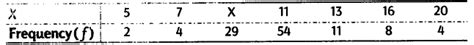 Find Out The Missing Item X Of The Following Distribution Cbse Class Economics Learn Cbse