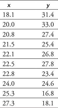 AP Statistics Practice Test Two Variable Data Analysis APstudy Net