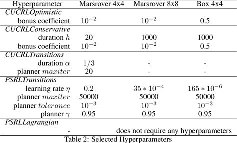 An Empirical Evaluation Of Posterior Sampling For Constrained