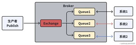 消息队列选型之 kafka vs rabbitmq rabbitmq kafka csdn博客