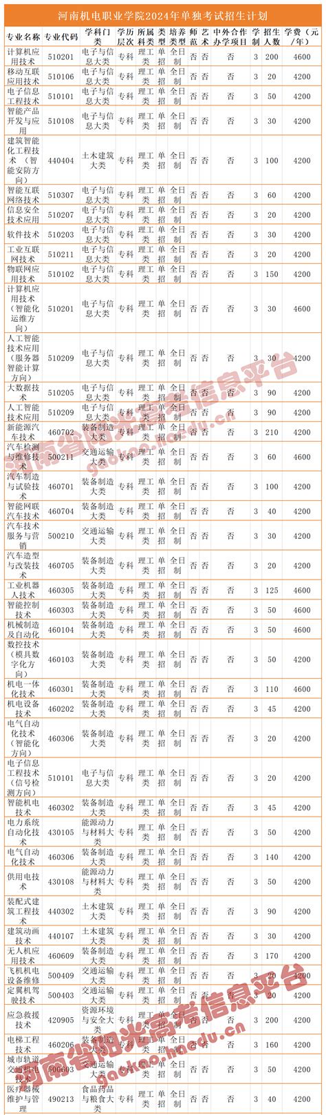河南机电职业学院单独招生计划招生计划 河南机电职业学院河南高考院校库 院校首页