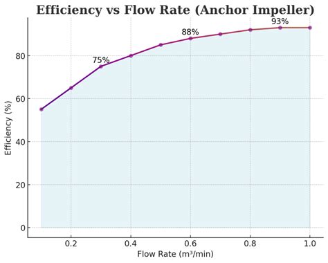 Anchor Impeller Manufacturer Sv Industries