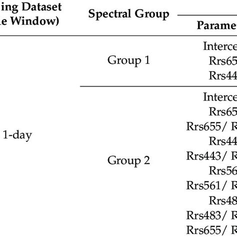 the optimal models of stepwise regression correspond to two groups of