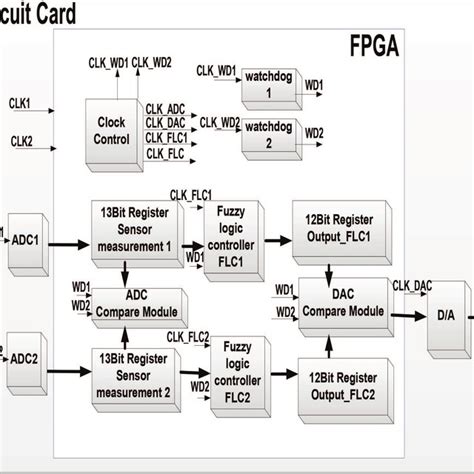 Block Diagram Of The Fuzzy Logic Controller With 1oo2 Structure Download Scientific Diagram