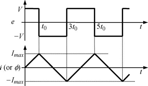 current flux in the inductor fed by a square wave voltage download