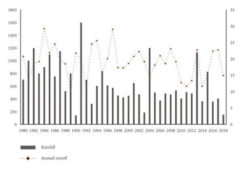 The Annual Runoff Simulation Results Download Scientific Diagram