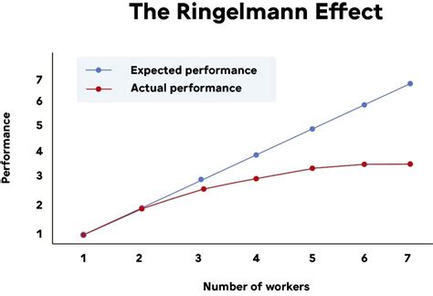 Social Loafing And Slacking Off In Teams In 1913 Maximilian Ringelmann
