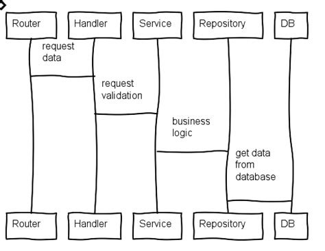 GitHub Prioarief Gofiber Repository Pattern