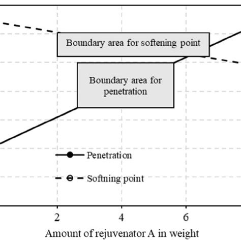 Softening Point A And Fraass Breaking Point B Of Specimens Under