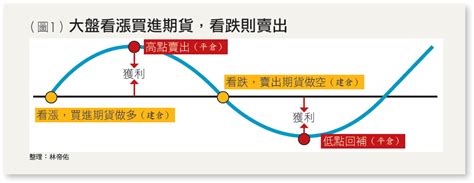 期貨基礎概念認知 Smart自學網 財經好讀 基金 基金投資教學
