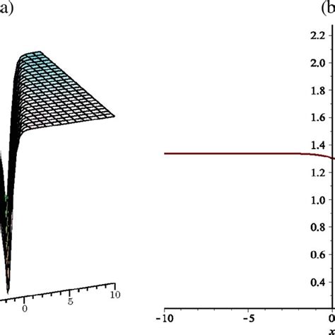 A 3d Graph Of Φ1 Given In 29 With ρ 095 ϱ 165 ς 125