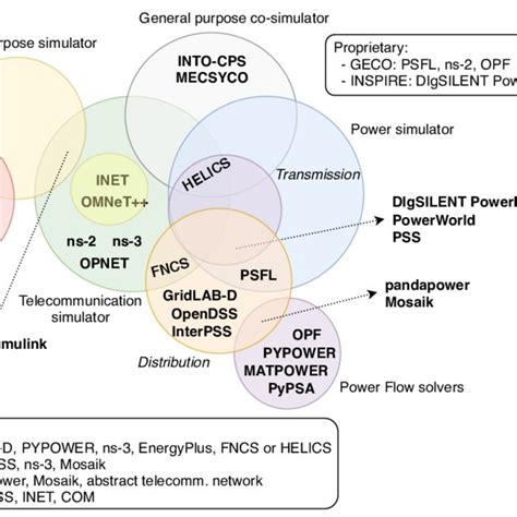 Tool Overview For Modelling And Co Simulating Sgs Download
