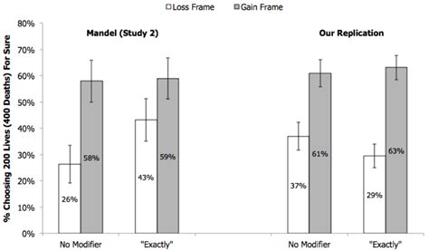 11 “exactly” The Most Famous Framing Effect Is Robust To Precise